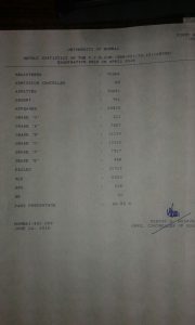 TYBCOM RESULTS OUT. ONLY 66.52% students Clear the Exams | BAF